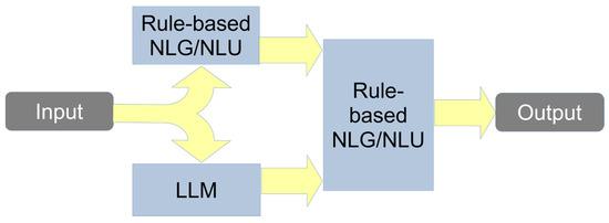 Strengths and Weaknesses of LLM-Based and Rule-Based NLP Technologies ...