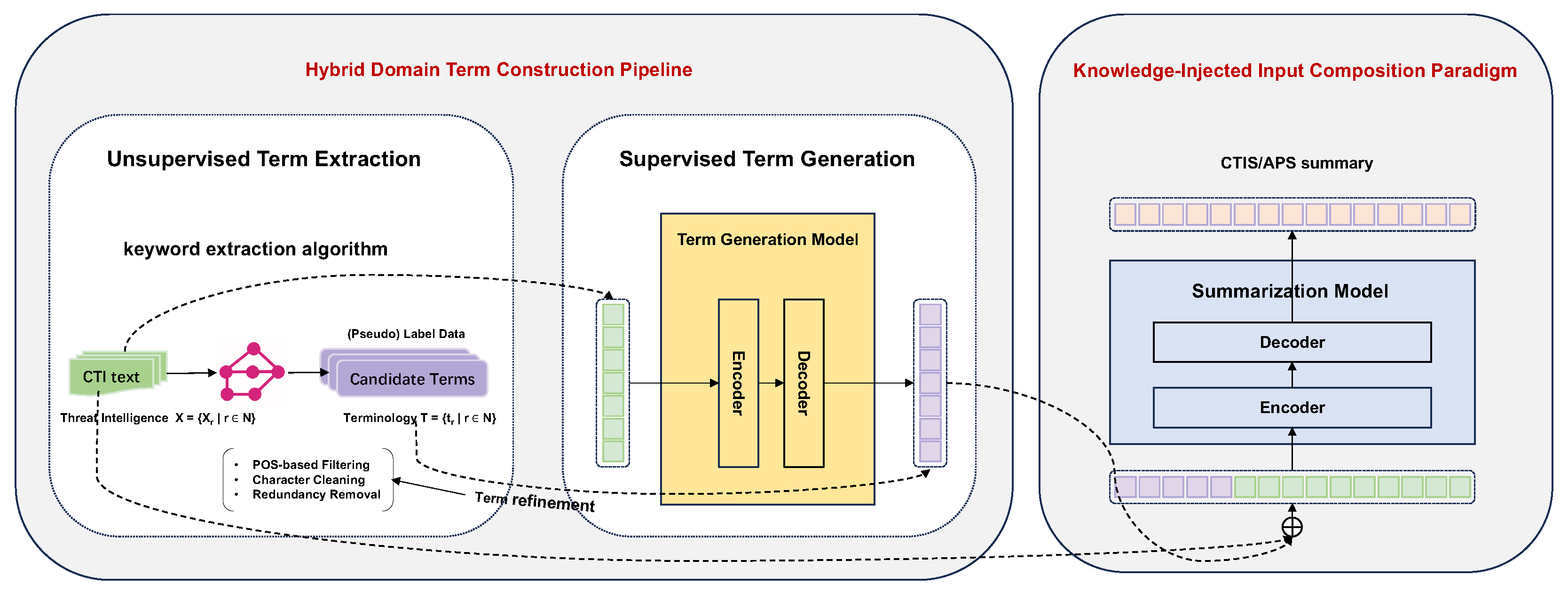 Knowledge-Guided Cyber Threat Intelligence Summarization via Term-Oriented Input Construction