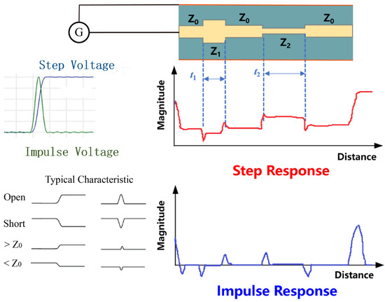 Transformer Winding Fault Locating Using Frequency Domain Reflectometry (FDR) Technology