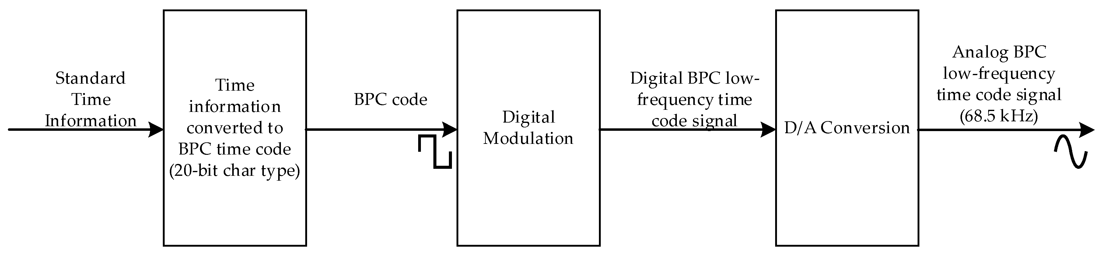 Design of BPC LF Time Code Signal Generator Based on ARM Architecture ...