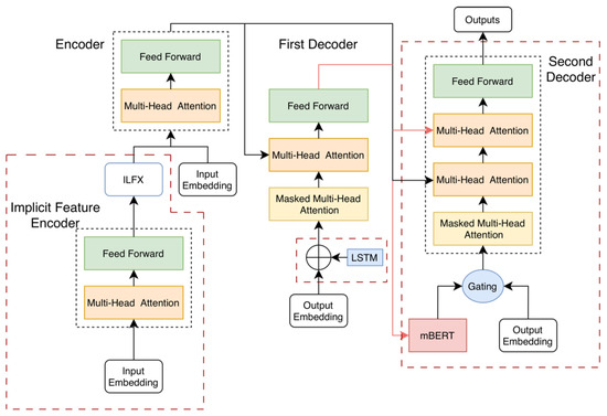 Research on Mongolian–Chinese Neural Machine Translation Based on ...