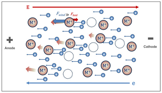Electromigration Failures in Integrated Circuits: A Review of Physics ...