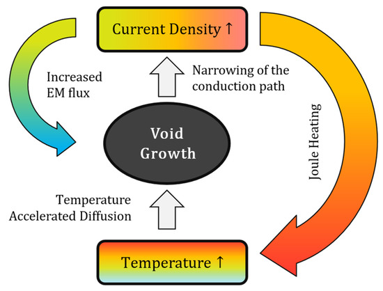 Electromigration Failures in Integrated Circuits: A Review of Physics ...
