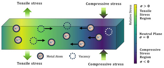Electromigration Failures in Integrated Circuits: A Review of Physics ...