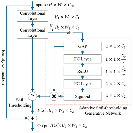 Deep Residual Shrinkage Network Recognition Method for Transformer Partial Discharge