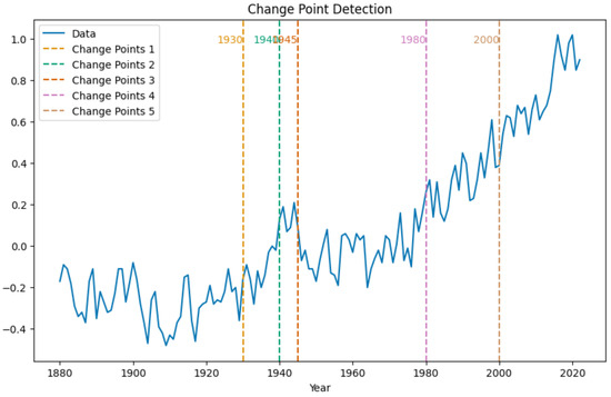 Hybrid Deep Learning and Stacking Ensemble Model for Time Series-Based ...