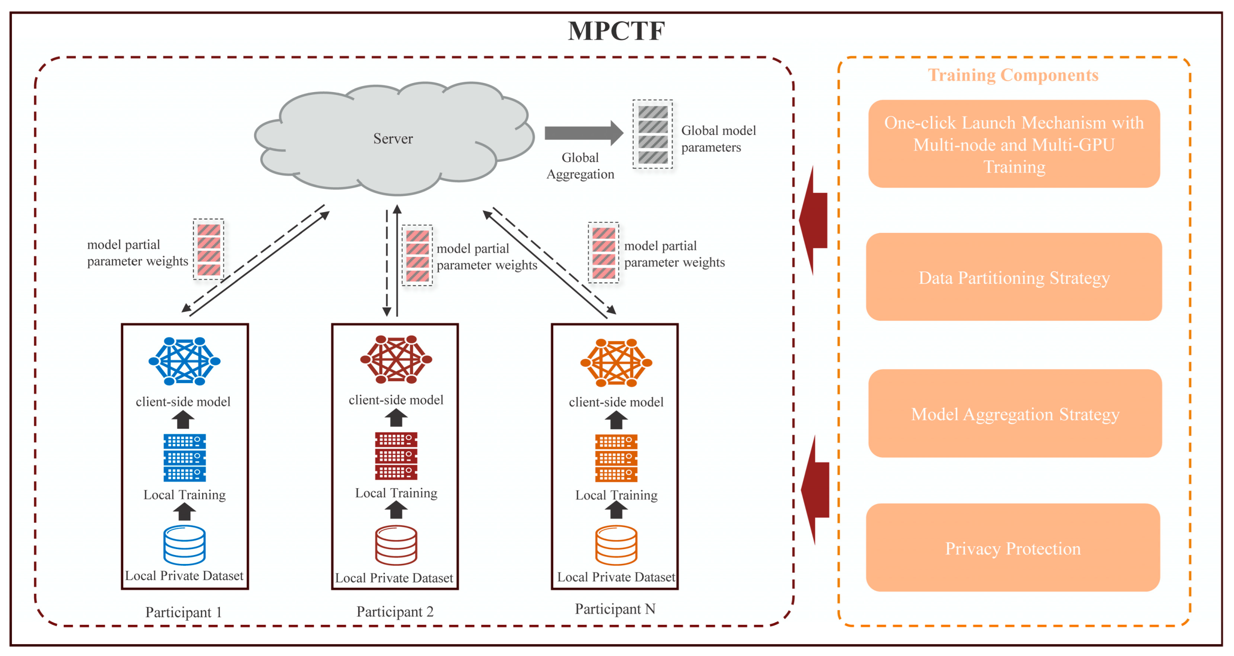 MPCTF: A Multi-Party Collaborative Training Framework for Large Language Models