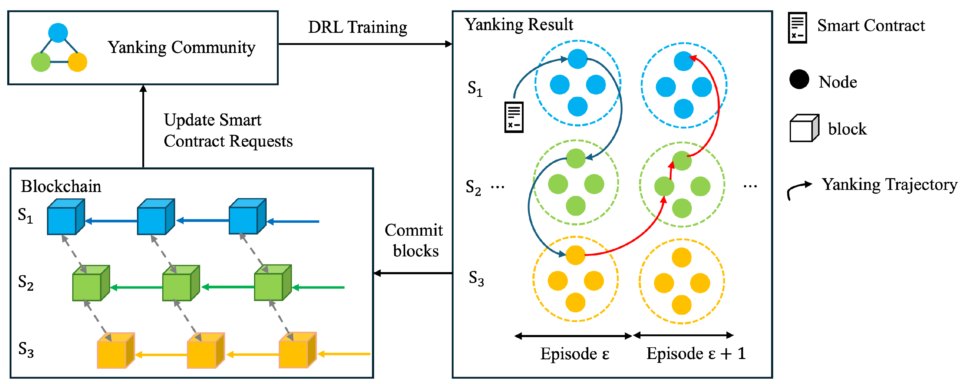 DCSCY: DRL-Based Cross-Shard Smart Contract Yanking in a Blockchain Sharding Framework