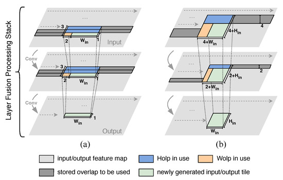 Memory-Efficient Feature Merging for Residual Connections with Layer-Centric Tile Fusion