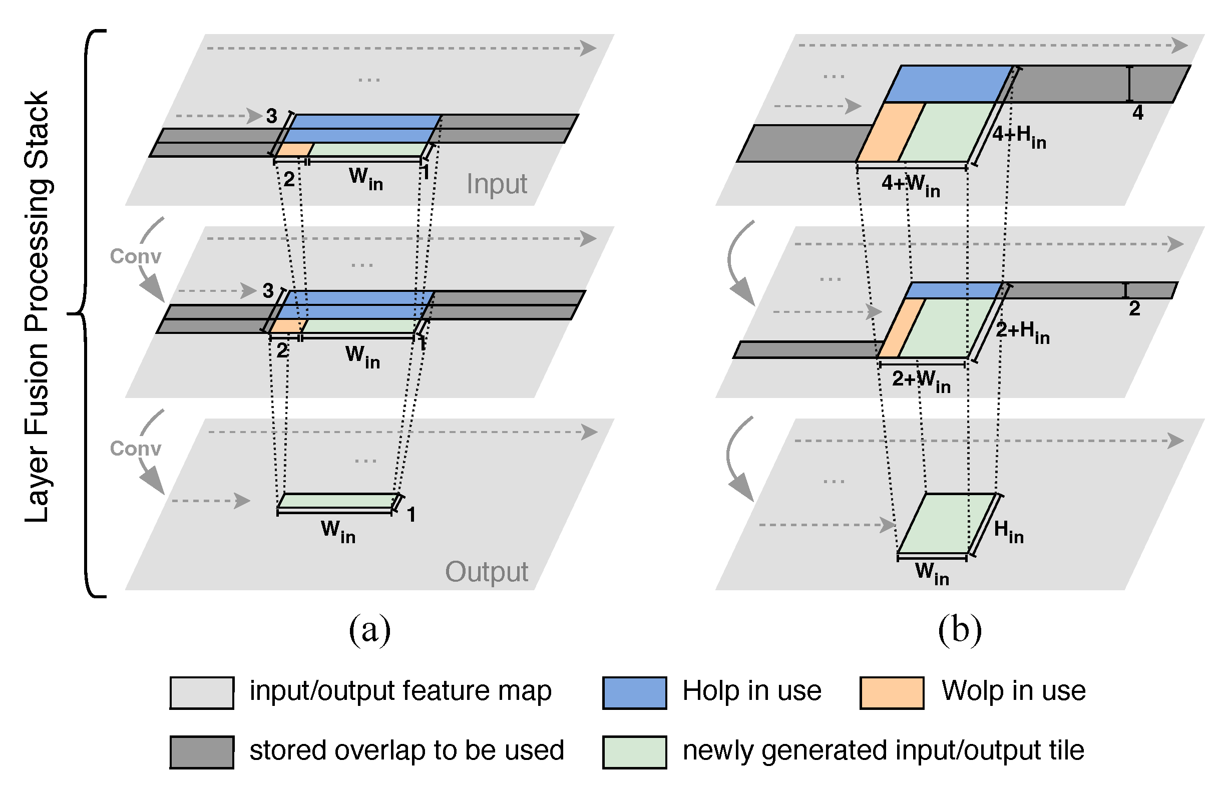 Memory-Efficient Feature Merging for Residual Connections with Layer ...