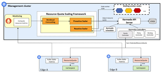 Hybrid Resource Quota Scaling for Kubernetes-Based Edge Computing Systems