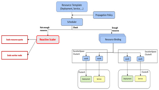 Hybrid Resource Quota Scaling for Kubernetes-Based Edge Computing Systems