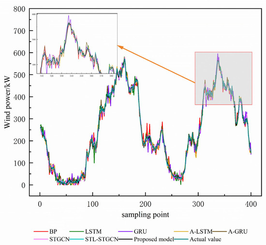 Ultra-Short-Term Wind Power Prediction Based on Spatiotemporal ...