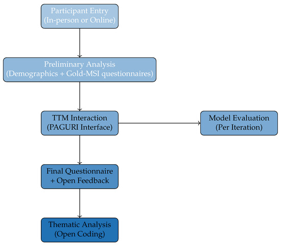PAGURI: A User Experience Study of Creative Interaction with Text-to ...