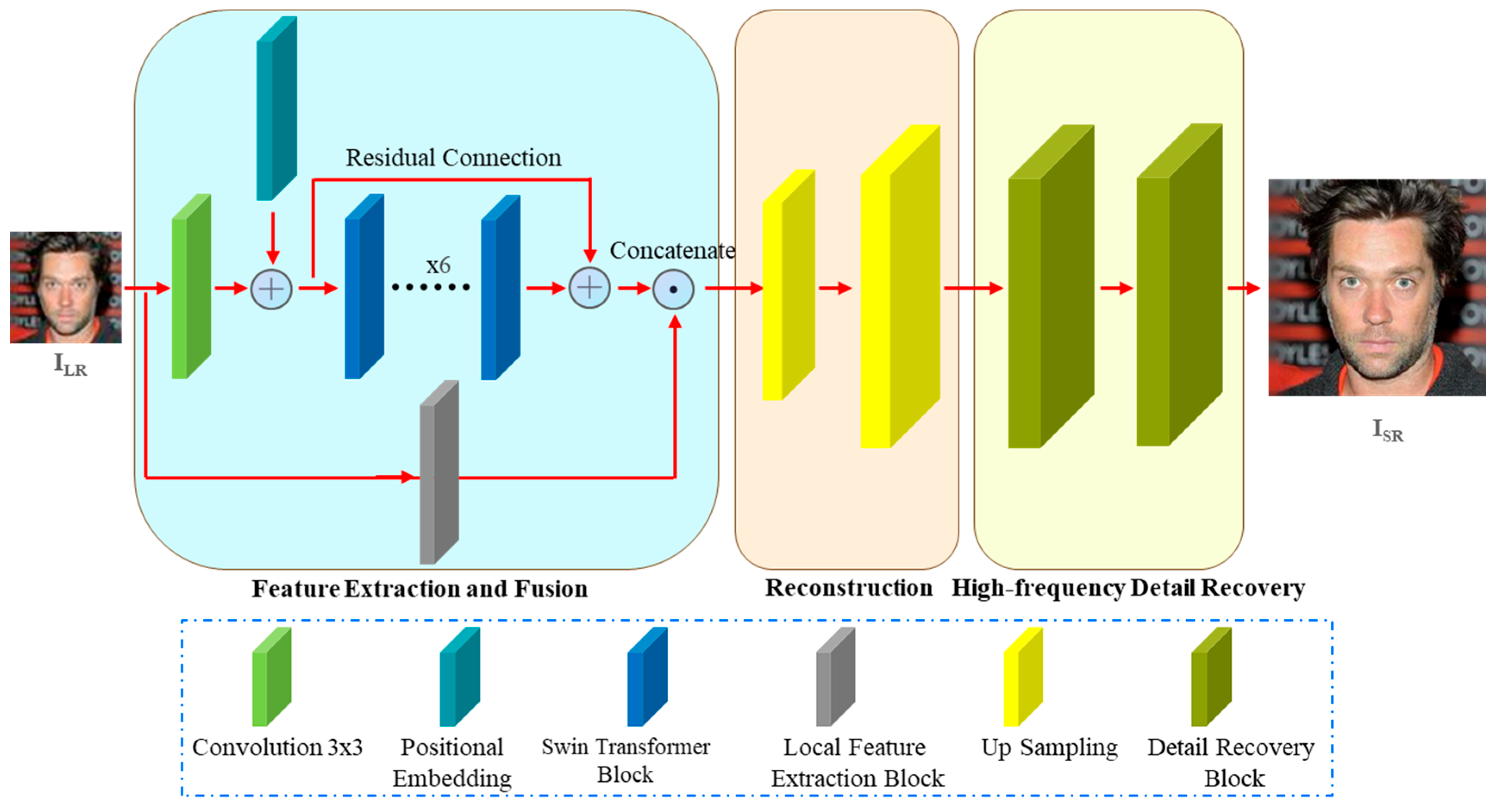 SwinT-SRGAN: Swin Transformer Enhanced Generative Adversarial Network for Image Super-Resolution