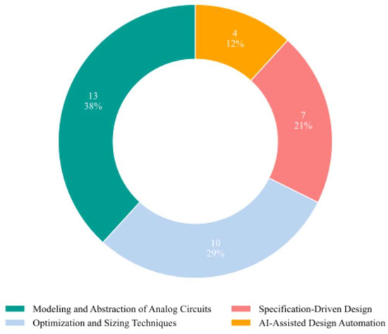 Analog Design and Machine Learning: A Review