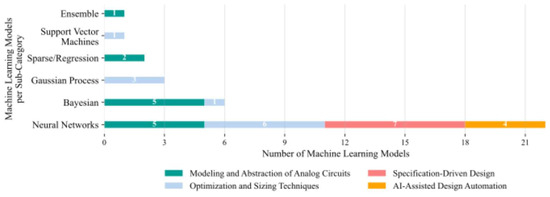 Analog Design and Machine Learning: A Review