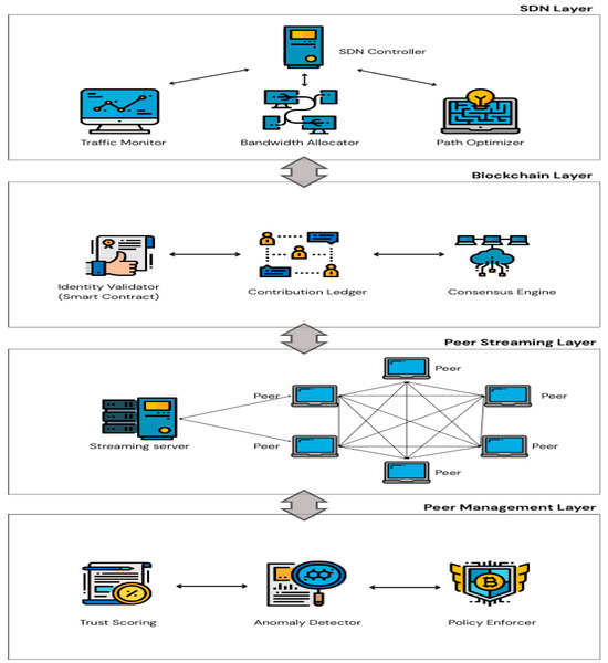 Comparative Analysis of SDN and Blockchain Integration in P2P Streaming ...
