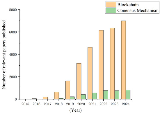 Blockchain Consensus Mechanisms: A Comprehensive Review and Performance ...