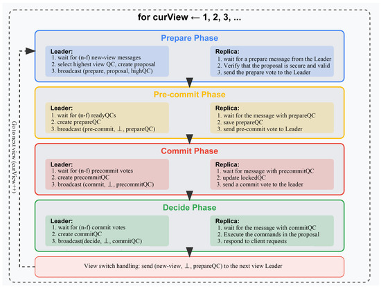 Blockchain Consensus Mechanisms: A Comprehensive Review and Performance ...