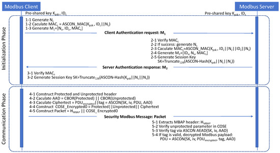 A Security-Enhanced Scheme for ModBus TCP Protocol Based on Lightweight ...