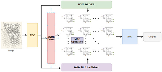 A Novel Low-Power Ternary 6T SRAM Design Using XNOR-Based CIM Architecture in Advanced FinFET ...