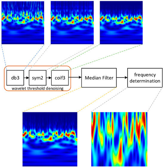 Automatic Modulation Classification Based on Wavelet Analysis and ...