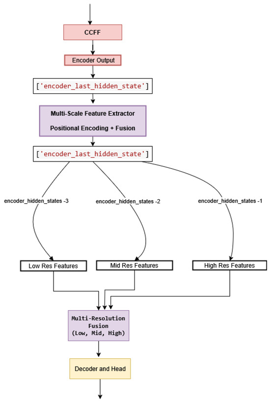 Strengthening Small Object Detection in Adapted RT-DETR Through Robust ...