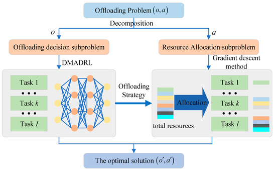 Edge Computing Task Offloading Algorithm Based on Distributed Multi-Agent Deep Reinforcement ...