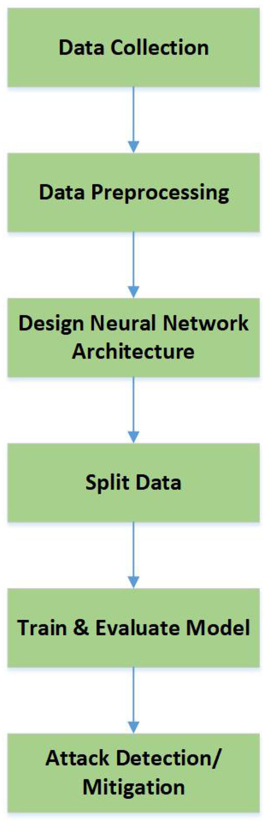 A Comprehensive Review of DDoS Detection and Mitigation in SDN ...