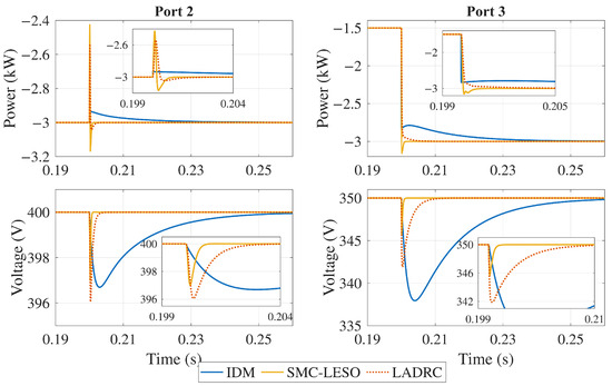 Triple Active Bridge Modeling and Decoupling Control
