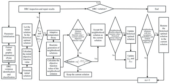 A DRC Automatic Repair Strategy for Standard Cell Layout Based on ...
