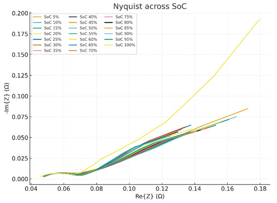 State of Charge (SoC) Estimation with Electrochemical Impedance ...