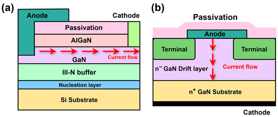 A Comprehensive Study on GaN Power Devices: Reliability, Performance ...