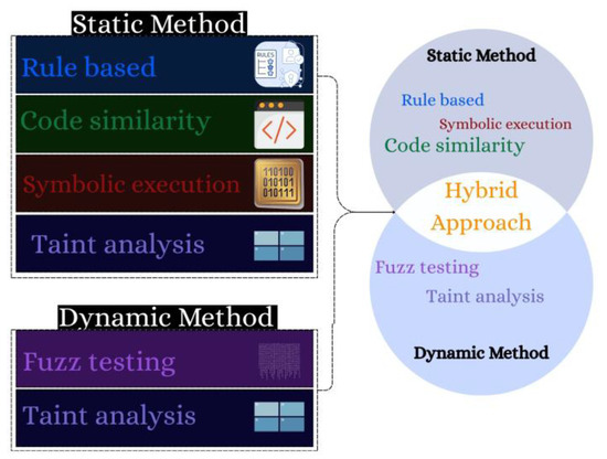 Modern Approaches to Software Vulnerability Detection: A Survey of ...