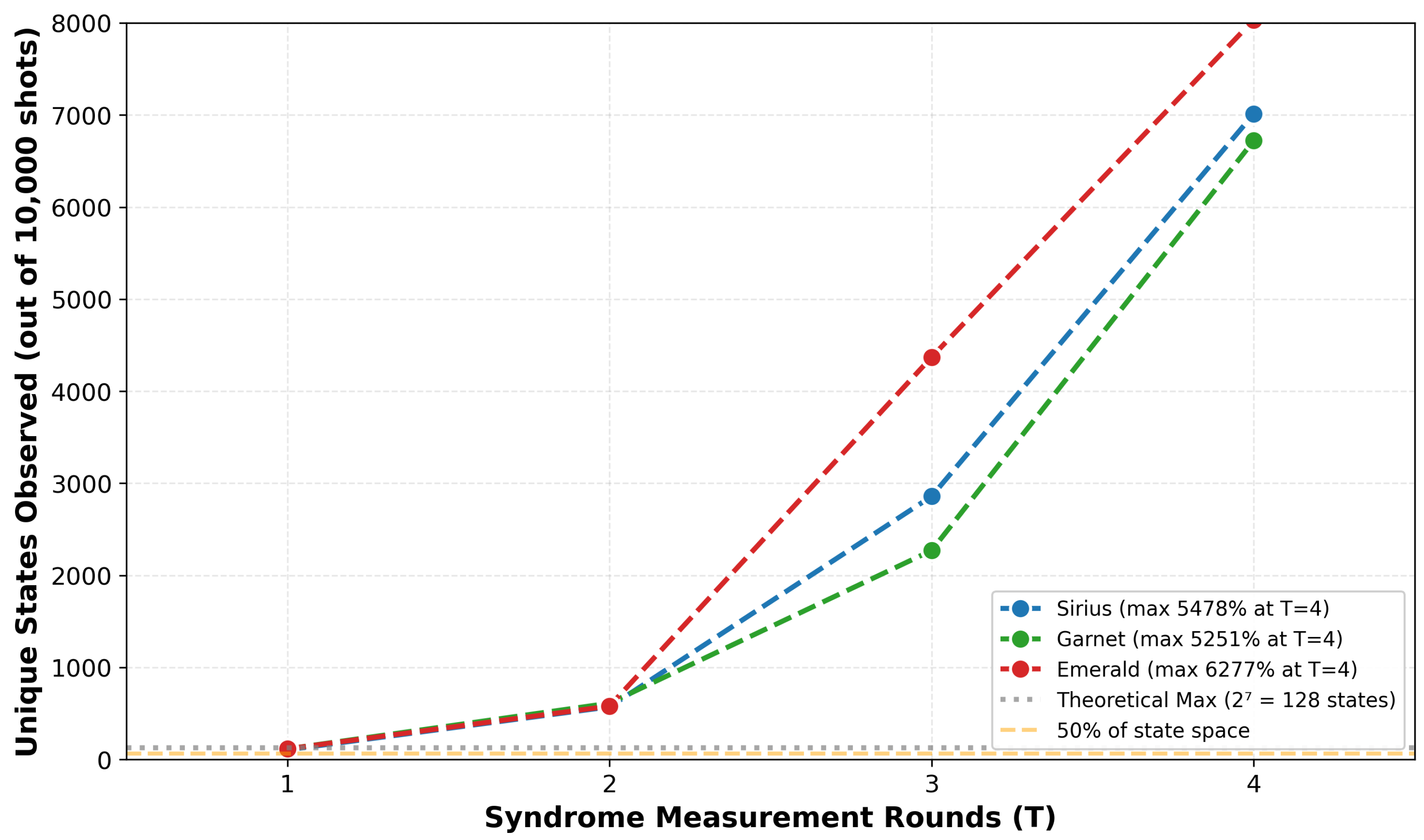 Analysis of Surface Code Algorithms on Quantum Hardware Using the Qrisp Framework