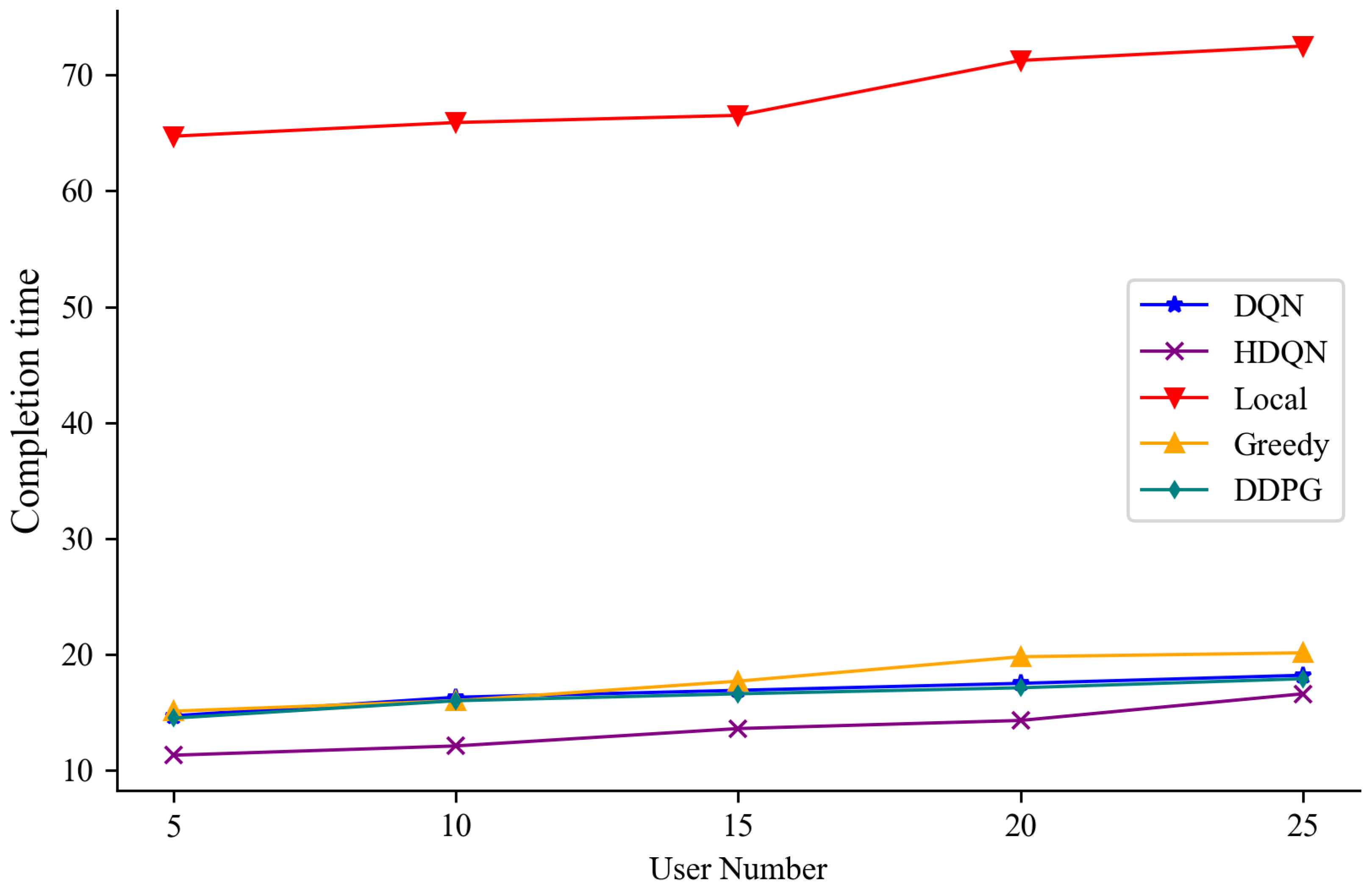 A Hierarchical Deep Reinforcement Learning Approach for Joint Dependent ...