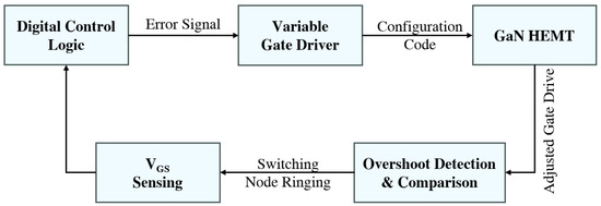 EMC-Friendly Gate Driver Design in GaN-Based DC-DC Converters for ...