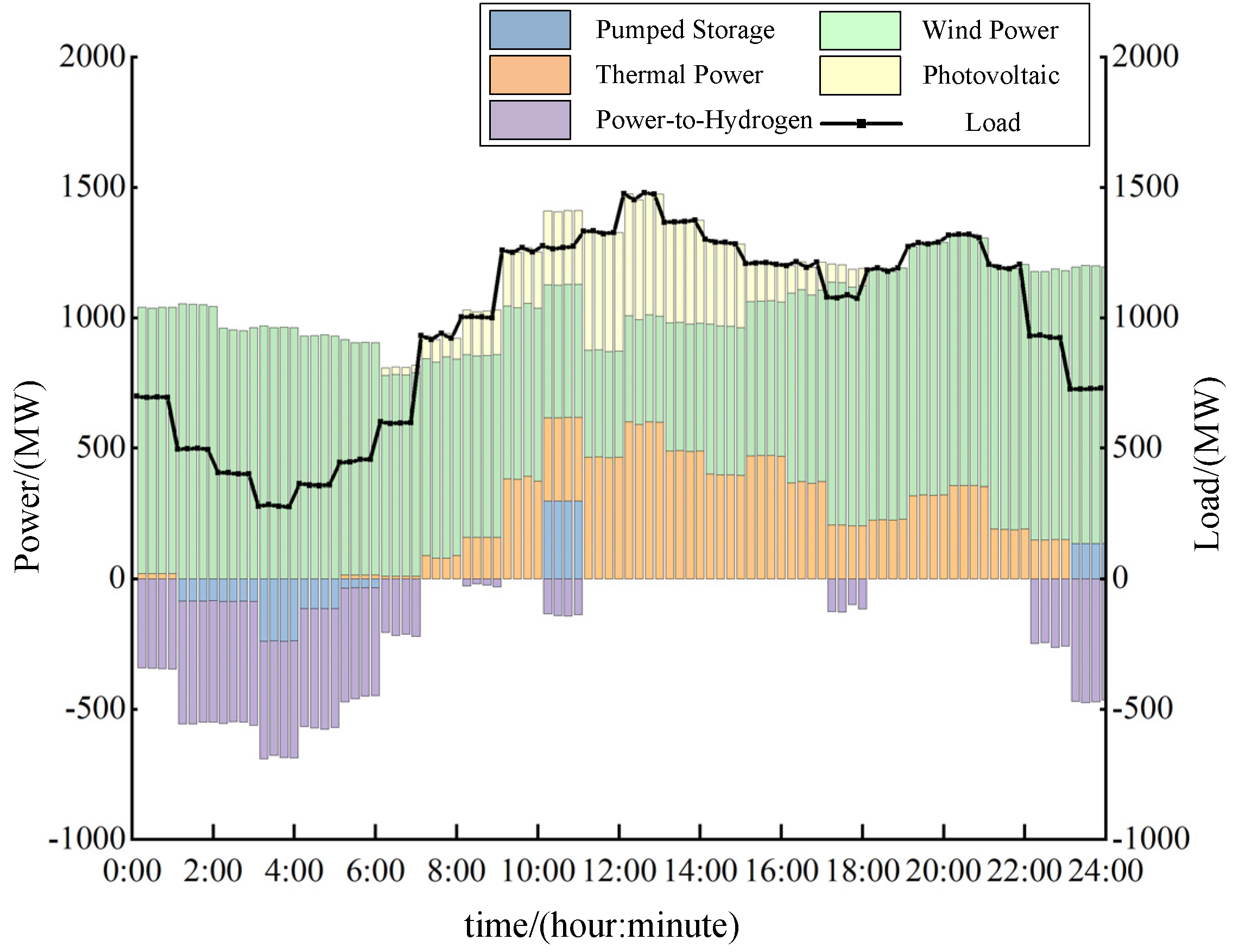 A Multi-Time-Scale Coordinated Scheduling Model for Multi-Energy ...