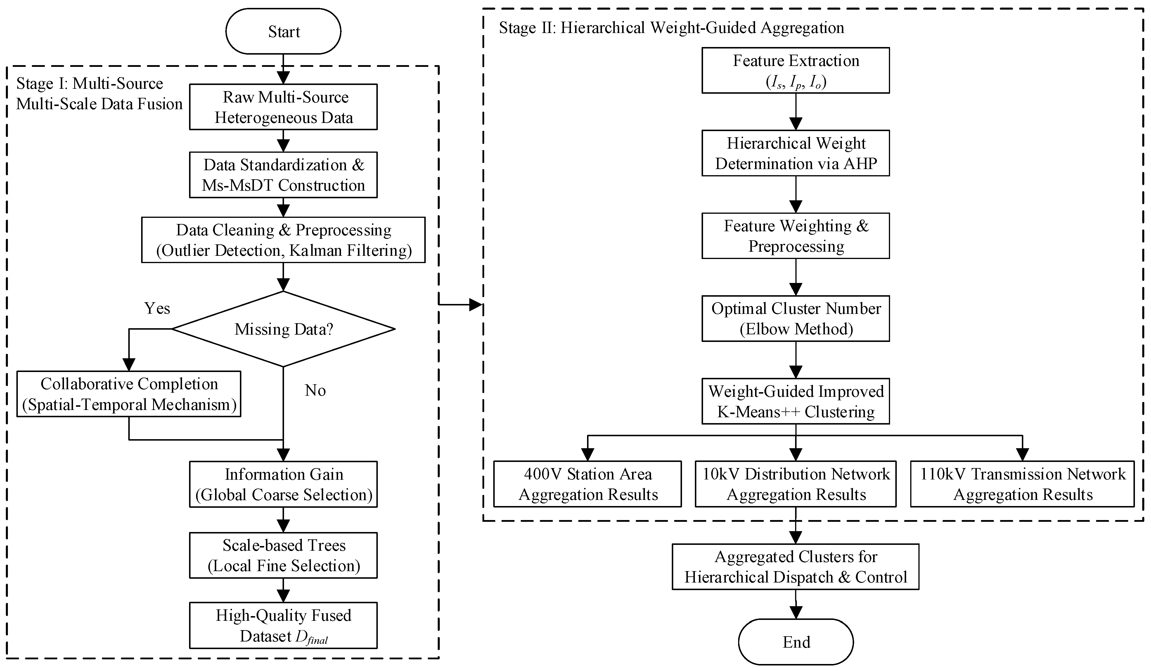 Distributed Photovoltaic–Storage Hierarchical Aggregation Method Based ...