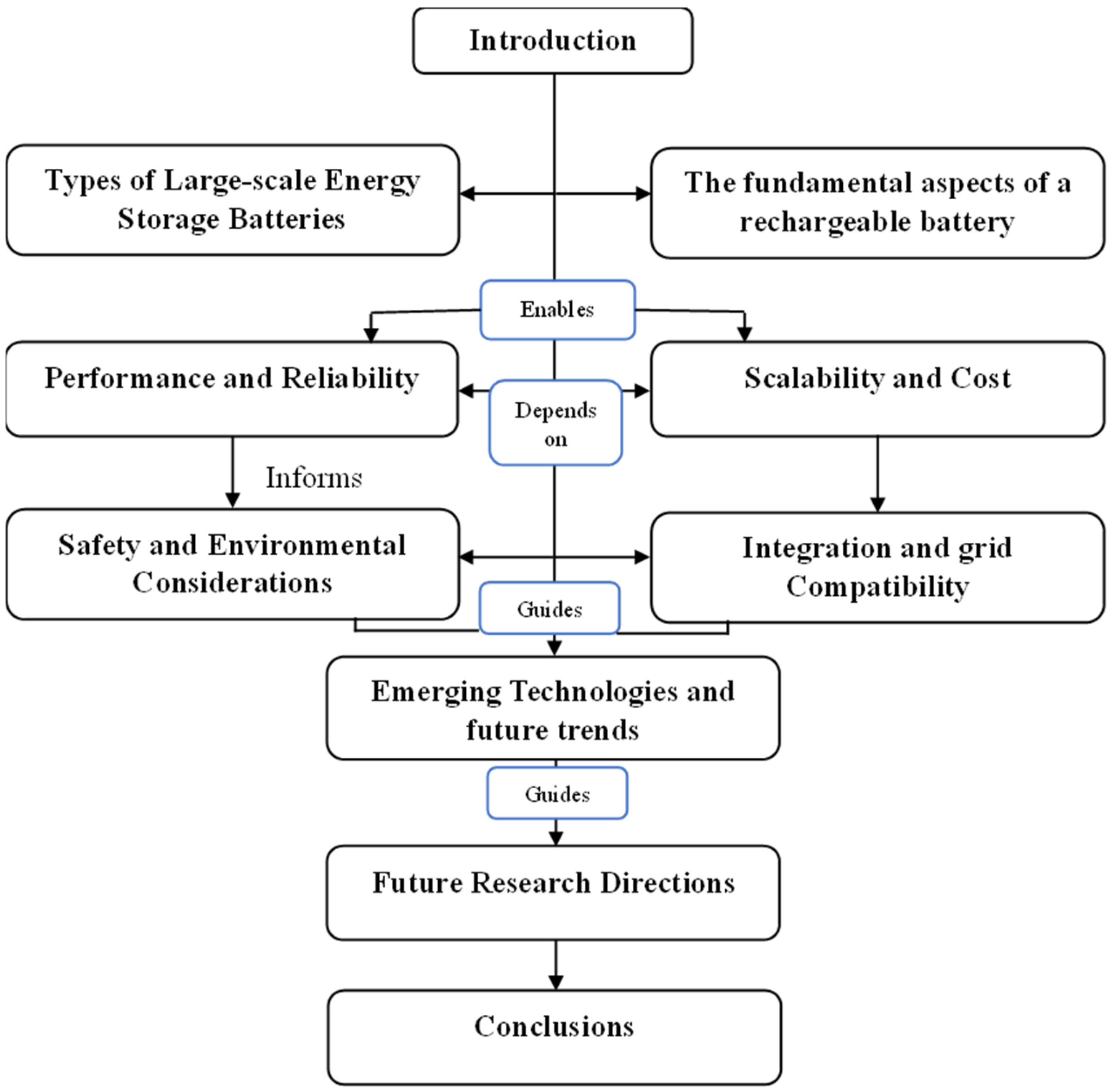 Advances in Battery Technologies for Next-Generation Energy Storage Systems