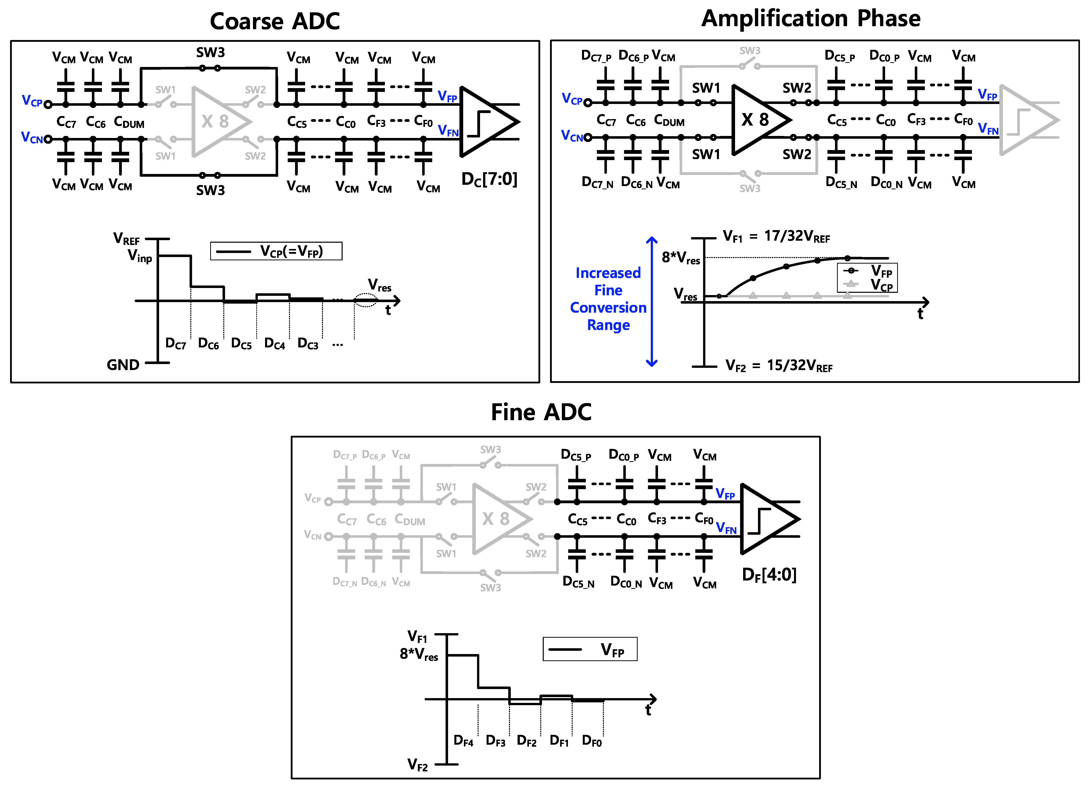 A 12-Bit, 10 MS/s Two-Step Sub-Ranging SAR ADC with Top-Plate Dividing