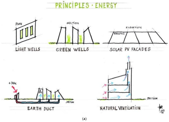 Sustainable Architecture—What’s Next?