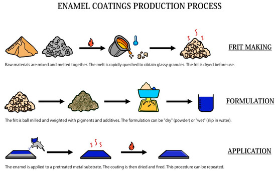Porcelain Enamel Coatings