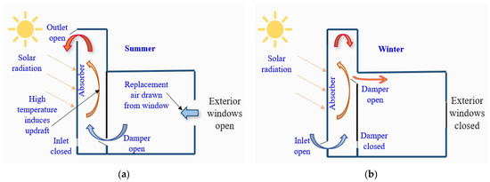 Solar Chimney Applications in Buildings