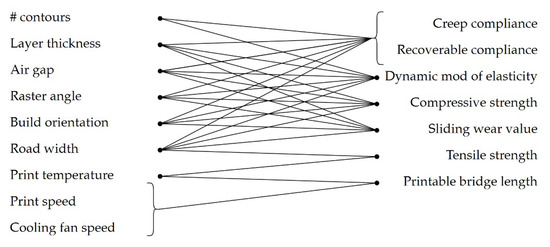Machine Learning for Additive Manufacturing