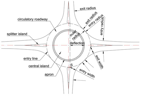 Geometric Design of Suburban Roundabouts