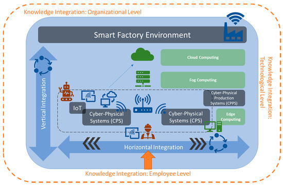 Encyclopedia | Free Full-Text | Knowledge Integration in Smart Factories