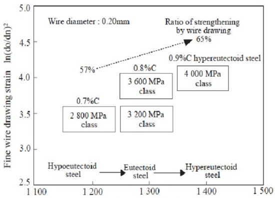 Automobile Tires’ High-Carbon Steel Wire