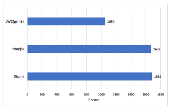 Aircraft Icing Severity Evaluation